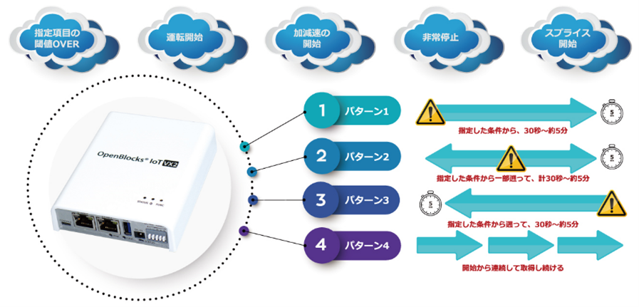 High-speed data logger unit GW series｜Drive System｜Products｜Solutions ...